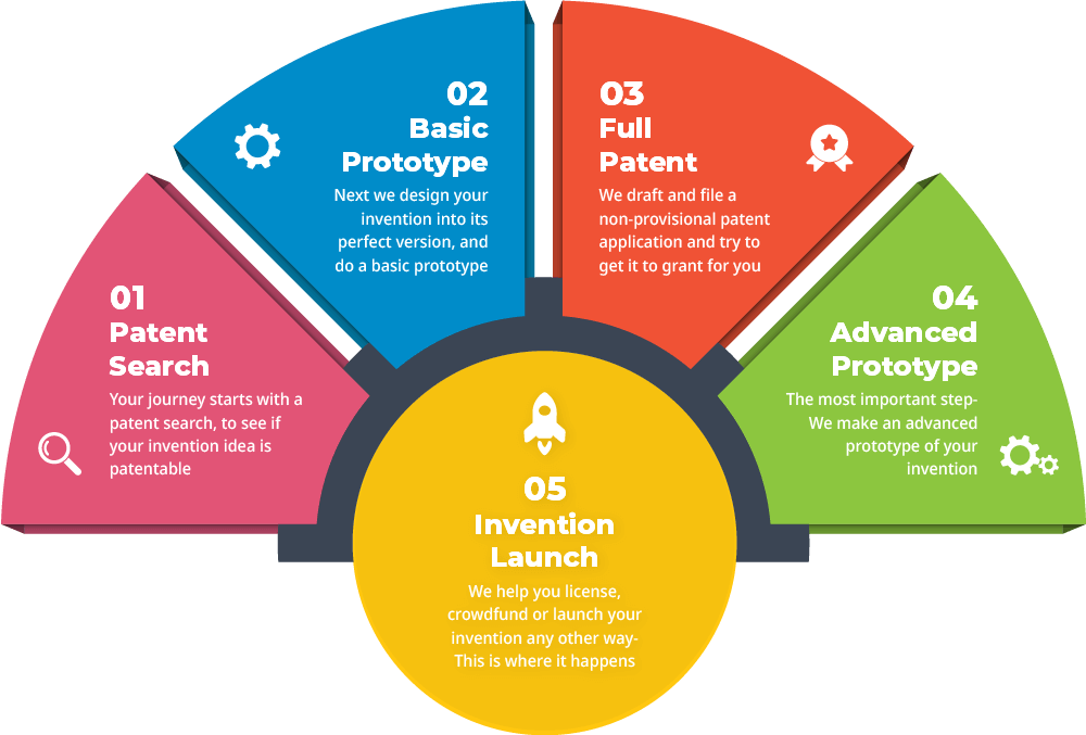 help with invention prototype